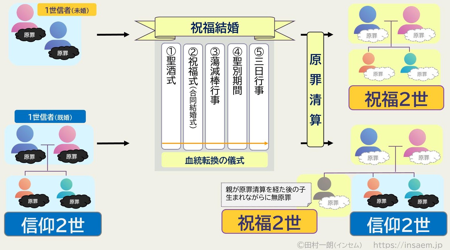 “脱・血統”論 2――統一教会2世の区分と血統教義 | 「いのち」のゆく先